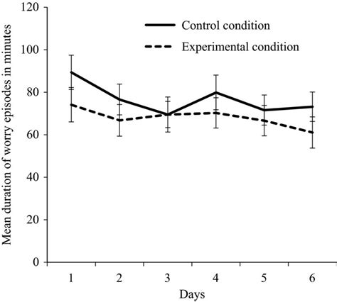 Line Graph Representing The Mean Duration Of Worry Episodes In Minutes