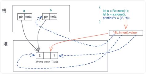 Rust学习笔记 常用trait 类型转换，操作符相关 哔哩哔哩