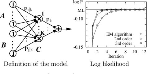 Figure 1 From Acceleration Of The Em Algorithm Semantic Scholar