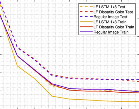 Robust Evaluation Of The Proposed Lf Approach And Performance Download Scientific Diagram