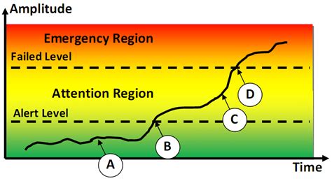 Trend Curve And Alarm Levels Download Scientific Diagram