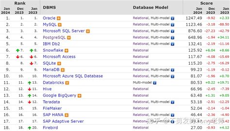 有哪些与 Mysql 类似的数据库管理系统？ 知乎