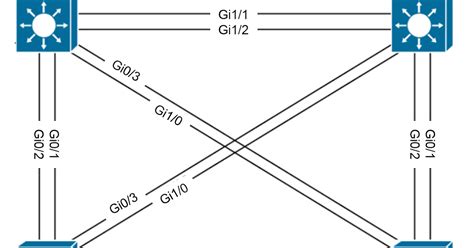 Lab Spanning Tree Protocol