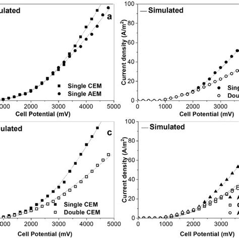 The Cell Polarization Curve Recorded For The Three And Two Chamber Download Scientific Diagram