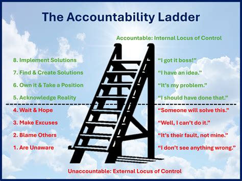 The Accountability Ladder The Maximum Standard