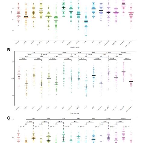 Comparison Of Prediction Performance Metrics Of Each Integrated Model