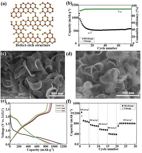 A Schematic Illustration Of The Defect‐rich Structure Of Mos2 B Download Scientific Diagram