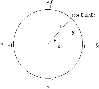 Trigonometry If I Have An Angle Theta What Does Sin Theta And Cos
