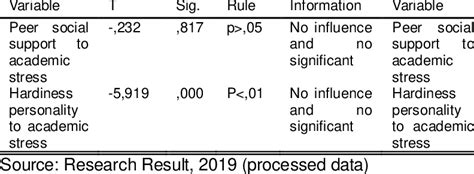 Analysis Result Of Relationship Between Variable Download Scientific