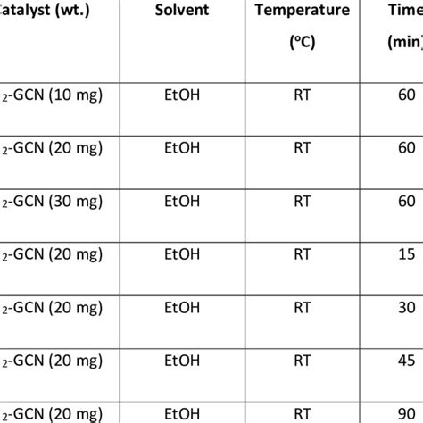 Optimization Of Knoevenagel Condensation Reaction A Catalyzed By Nh2 Gcn Download Scientific