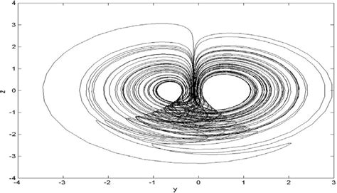 Y Z Phase Plane The Four Term Chaotic Attractor Download Scientific
