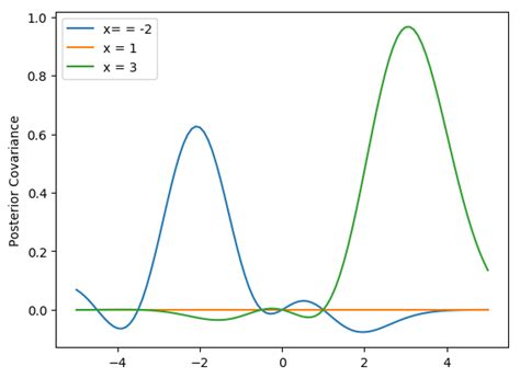 Gaussian Processes For Machine Learning In Python 1 Lemoine Lab