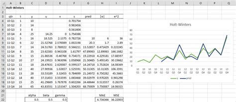 Holt Winters Multiplicative Method Complex Systems And AI