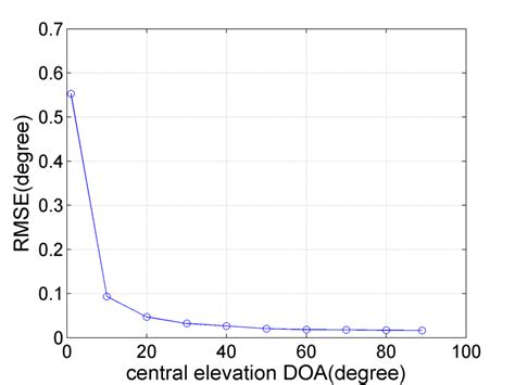 A Rmse Curves Versus The Central Azimuth Doa B Rmse Curves Versus Download Scientific