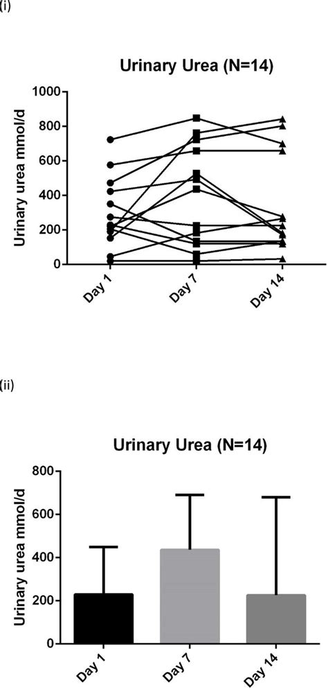 Serial Urinary Urea N 14 Measurements In Long Stay Patients I