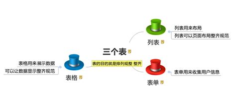 Web前端 Html（表格与表单）前端表格 Csdn博客