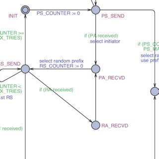 State Machine Of A Configuring Router Download Scientific Diagram