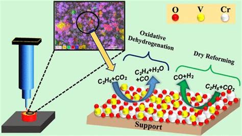 双功能结构 Cao Cr2o3 V2o5 Zsm 5 吸附剂 催化剂整体上从 Co2 和乙烷直接合成乙烯和氢气 Acs Sustainable