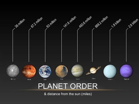 Solar System Planets Distance Sun