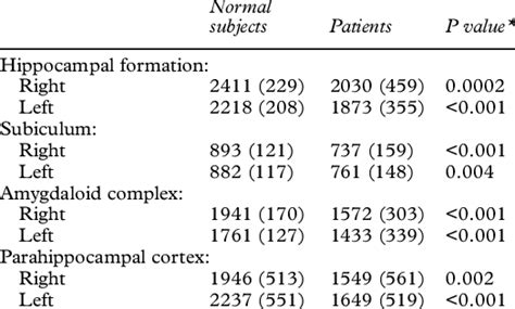 Volumes Of Medial Temporal Structures In Normal Subjects And Patients
