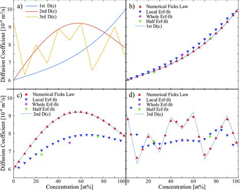 A Three Concentration Dependent Diffusion Coefficients Dc Used As