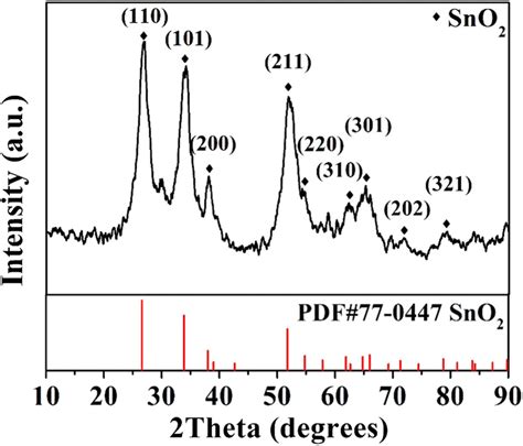 Xrd Pattern Of The Porous Sno2 Download Scientific Diagram