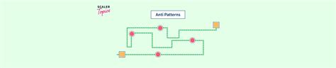 Anti Patterns In Software Engineering Scaler Topics