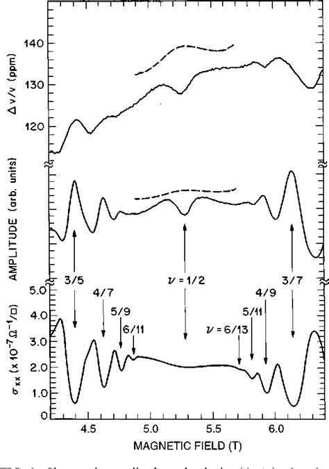 Figure 3 From The Fractional Quantum Hall Effect Semantic Scholar