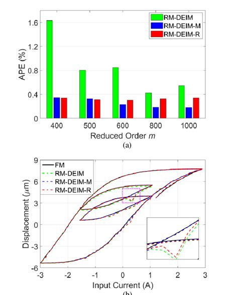 Comparison Of The Prediction Ability With Different í µí² A Average