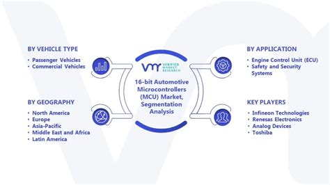 Bit Automotive Microcontrollers MCU Market Size Forecast