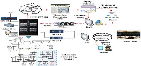Experimental Setup For The Proposed Methodology Download Scientific