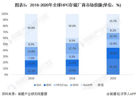 2021 年全球超算行业竞争格局及市场份额分析 联想浪潮戴尔等占据主要市场