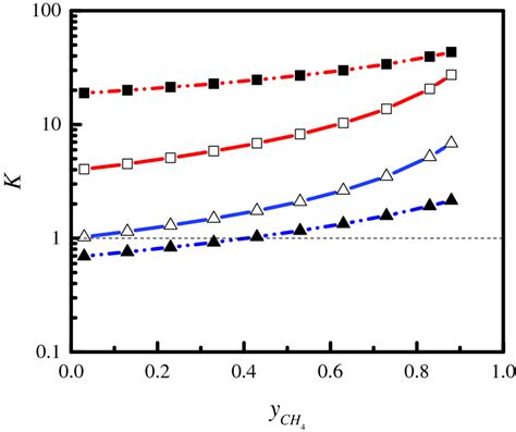 Partition Coefficients For Co2 Triangle And H2s Square As Function
