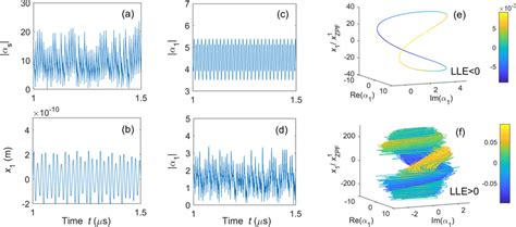 Complete Synchronization In Setup B1 Time Evolutions Of A