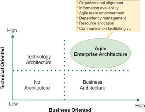 transform partner on linkedin agile enterprisearchitecture