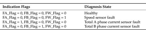 Table 1 From Sensor Fault Diagnosis Method Based On Rotor Slip Applied To Induction Motor Drive