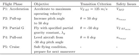 Table 1 From Design And Evaluation Of A Flight Director For Zero And