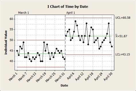 Control Chart Minitab