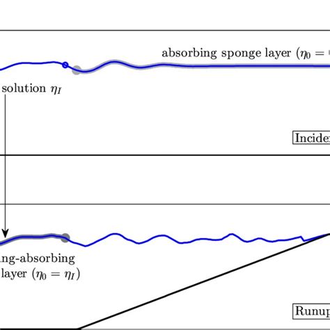 Illustration Of Coupled Incident Irregular Wave And Beach Runup Download Scientific Diagram