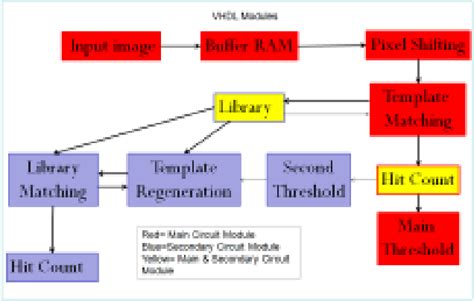Figure 1 From Fast Template Matching System Using Vhdl Semantic Scholar