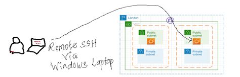 Connect To A Remote Server Using Ssh By Smihah Awan Medium