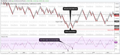 rsi oscillator renko double top and double bottom strategy