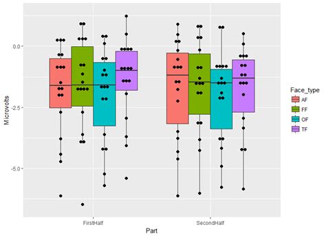 R Ggplot2 Create A Box And Whiskers Plot With Individual Observations Stack Overflow