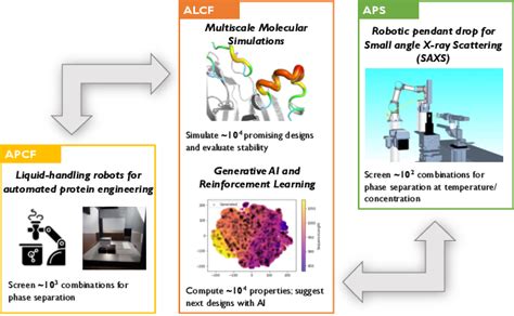 Figure From Integrating AI Automation And Multiscale Simulations For End To End Design Of