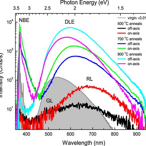 Pl Spectra Obtained At 10 K Of The Samples Implanted With On Axis And Download Scientific
