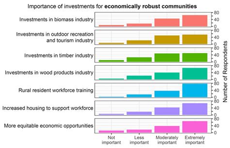 Economically Robust Communities California Wildfire And Forest Resilience