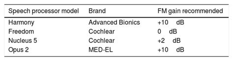 Electroacoustic Verification Of Frequency Modulation Systems In Cochlear Implant Users