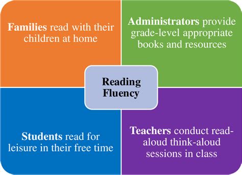 Four Corner Matrix For Reading Fluency Download Scientific Diagram