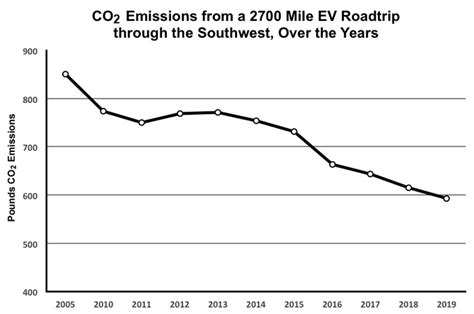 Good News Carbon Emissions From Producing Electricity Continue Decreasing It S Electric