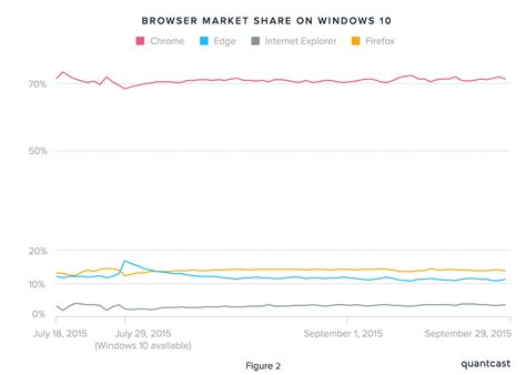 Windows 10 Chrome Browser Mit Deutlichem Vorsprung Vor Dem Edge